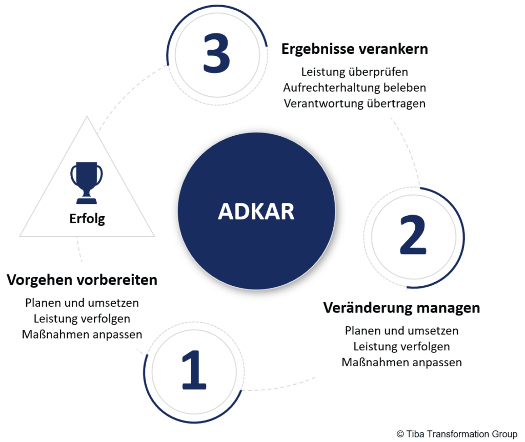 Die Weiterentwicklung der Prosci®-Methodik | Tiba Magazin